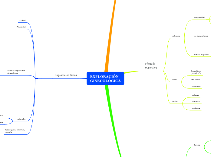 EXPLORACIÓN GINECOLÓGICA - Mind Map